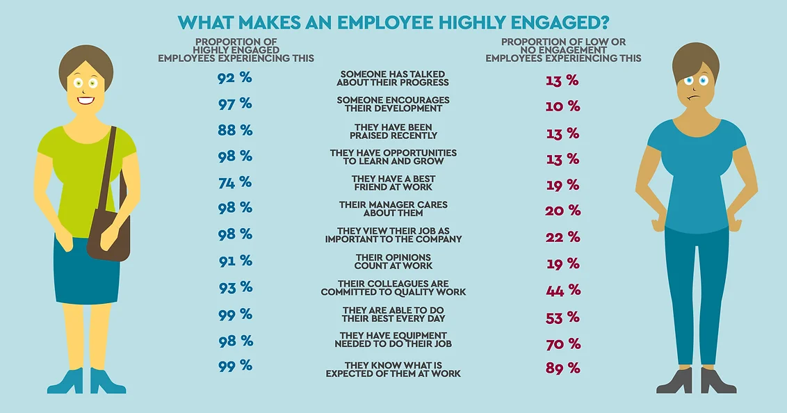 What Makes an Employee Highly Engaged? | Building Careers, LLC